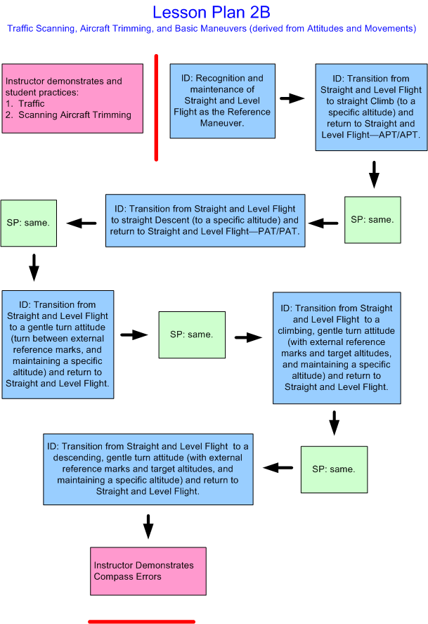 Air Card, Lesson Plan 2B, Flight Instructor Rating, Langley Flying School